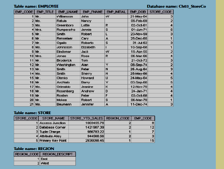 [Solved]: Relational Database Model Use the database show
