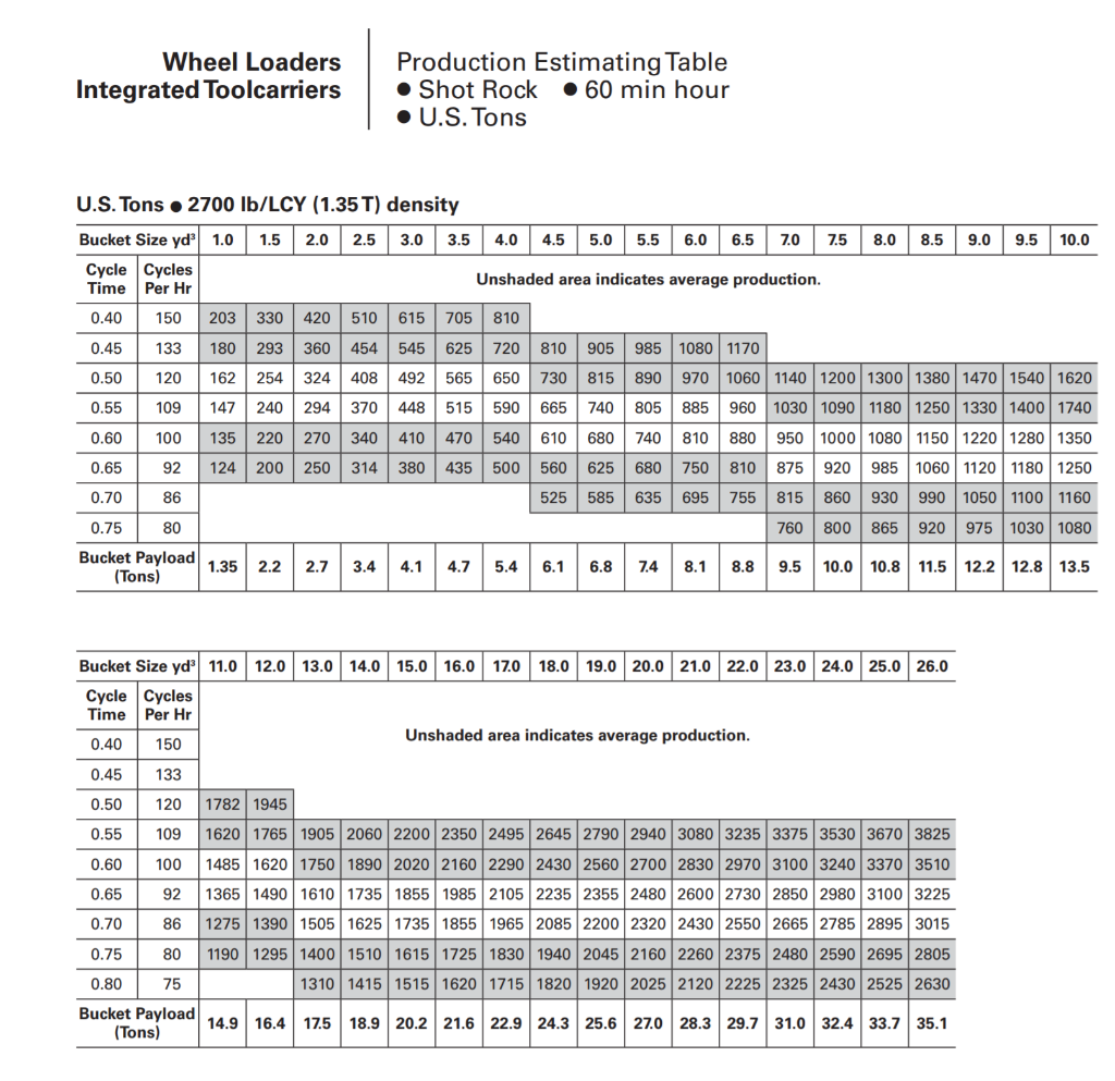 Solved 2. A CAT 980M wheel loader with a 7-CY bucket will be | Chegg.com
