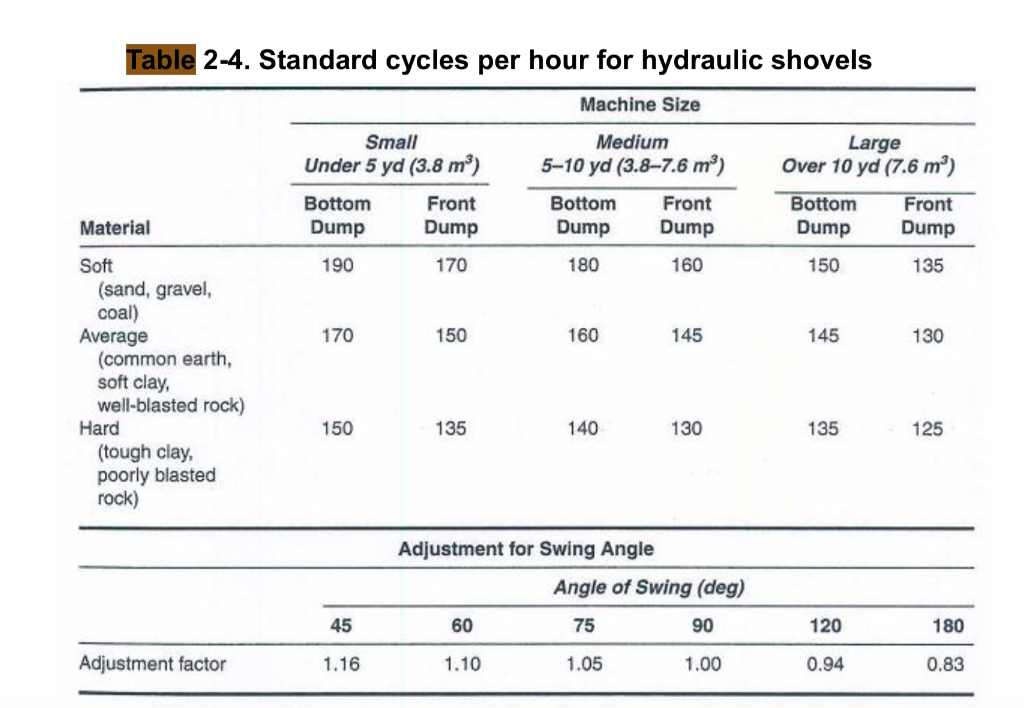 Solved Table 2-4. Standard cycles per hour for hydraulic | Chegg.com