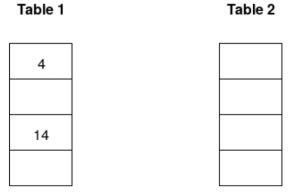 Solved Consider the following cuckoo hashing schema: Both | Chegg.com
