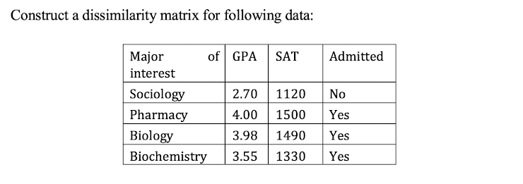 Solved Construct a dissimilarity matrix for following data: | Chegg.com