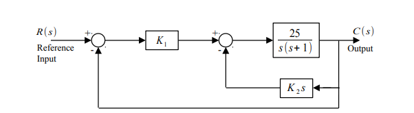 Solved A unit step input is applied to the system described | Chegg.com