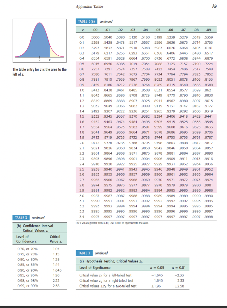 Solved TABLE 3 Areas of a Standard Normal Distribution (a) | Chegg.com