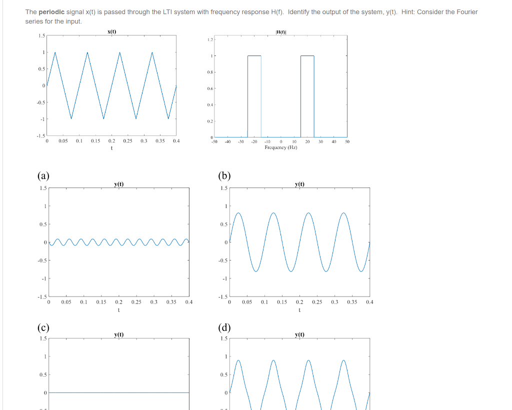 Solved The periodic signal x(t) is passed through the LTI | Chegg.com