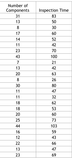 Solved Number of Components Inspection Time 13 50 14 11 70 | Chegg.com