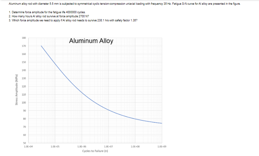 Solved Aluminum alloy rod with diameter 5.5 mm is subjected | Chegg.com