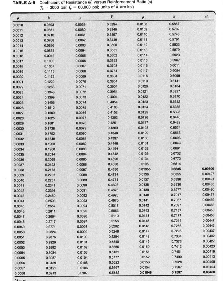 Solved Perform structural design of a simply supported | Chegg.com