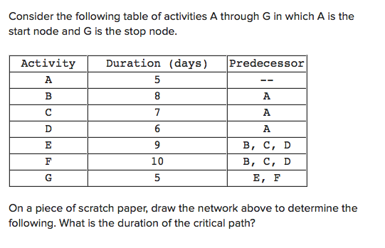 Solved Consider the following table of activities A through | Chegg.com