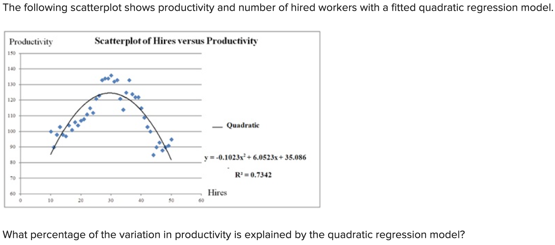 Solved The following scatterplot shows productivity and | Chegg.com