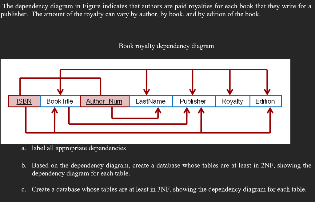 Solved The dependency diagram in Figure indicates that | Chegg.com