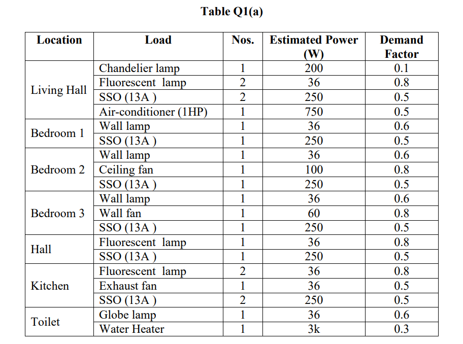 Solved (a) Table Q1(a) shows a list of electrical appliances | Chegg.com