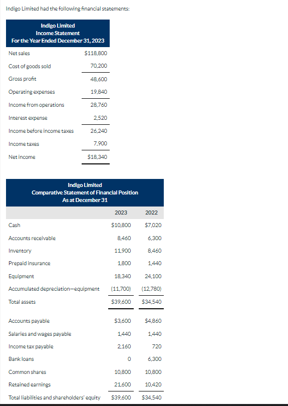 Solved Indigo Limited had the following financial | Chegg.com