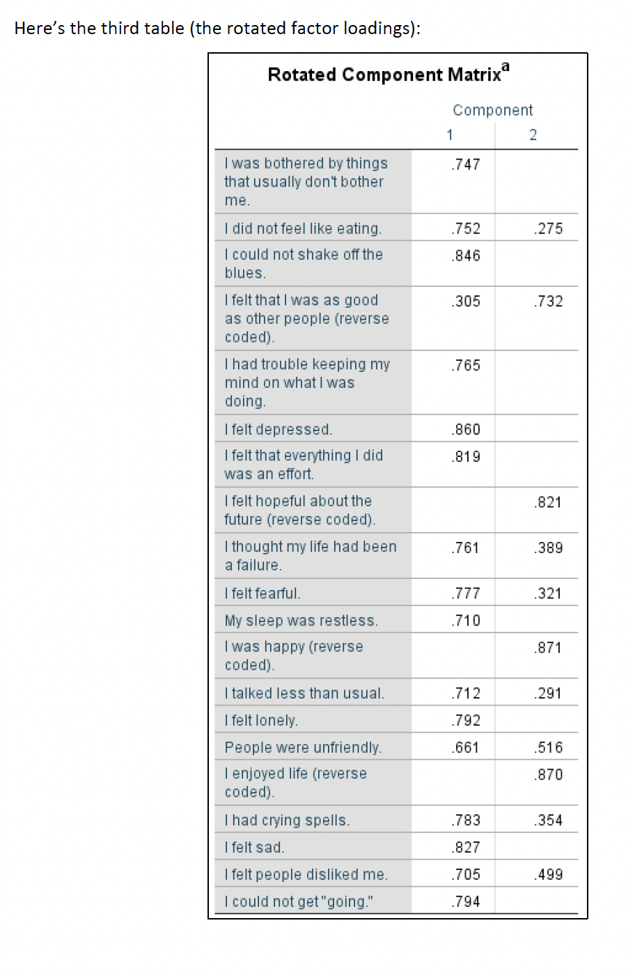 Solved Here's the third table (the rotated factor loadings): | Chegg.com