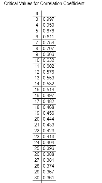 Solved Critical Values for Correlation coefficient n 3 0.997 | Chegg.com