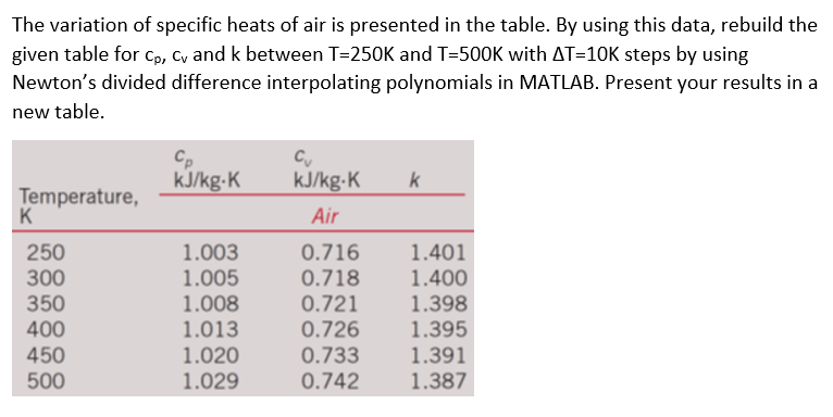 Solved The variation of specific heats of air is presented | Chegg.com