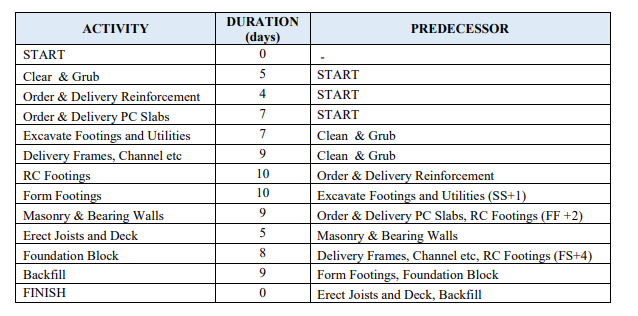 Solved The Below table shows list of activities for a small | Chegg.com