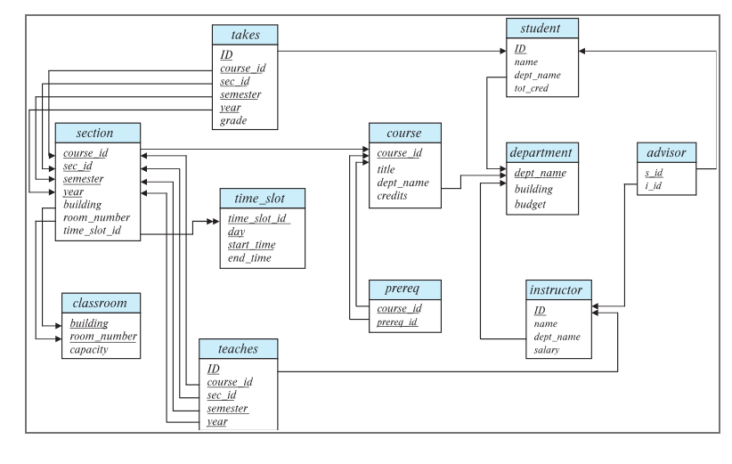 Solved Using the university schema in Figure 2, ﻿use SQL to | Chegg.com
