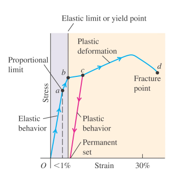 Solved Elastic limit or yield point Plastic deformation | Chegg.com