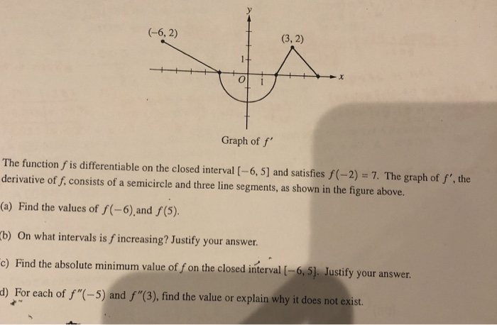 Solved (3, 2) Graph of f The function f is differentiable on | Chegg.com