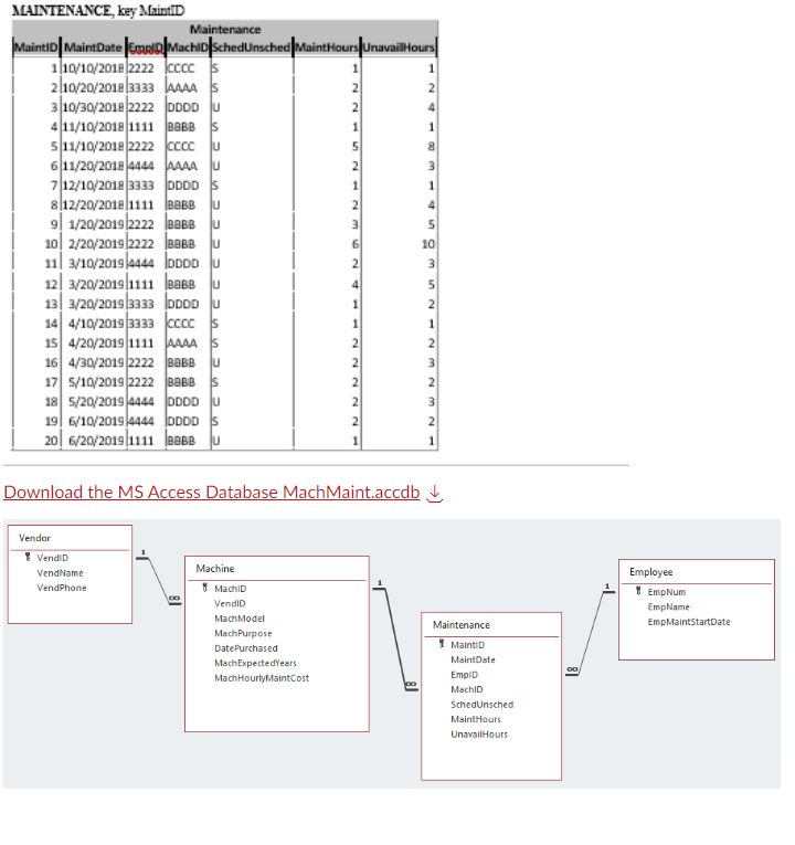 Solved Machine Maintenance Database This database supports | Chegg.com