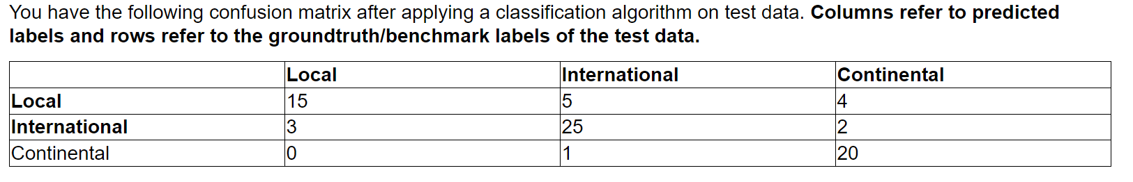 Solved You have the following confusion matrix after | Chegg.com