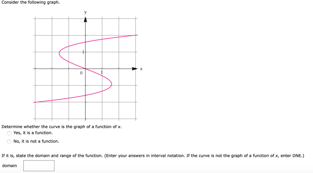 Solved Consider the following graph. 0 Determine whether the | Chegg.com