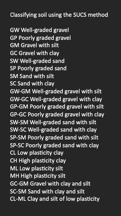 Solved Classifying soil using the SUCS methodGW Well-graded | Chegg.com