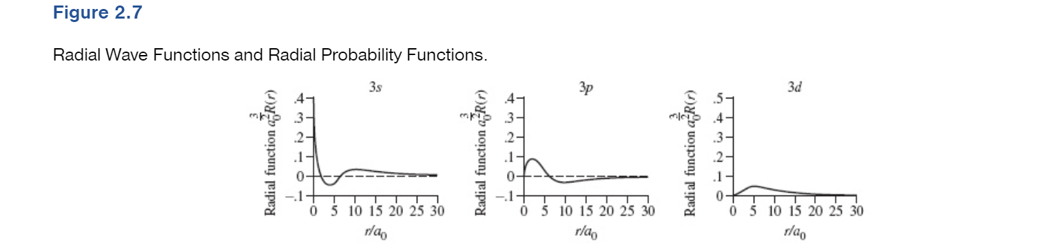 Solved Figure 2 7radial Wave Functions And Radial