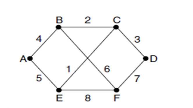 Solved (1 points) Using Fig 2 to draw the sink tree rooted | Chegg.com