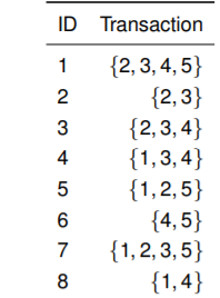 Solved Consider the following transaction dataset | Chegg.com
