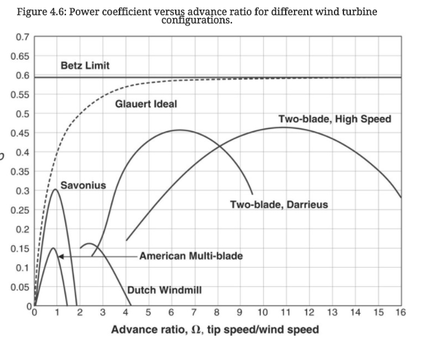 Solved 3. What is the power coefficient for the Bergey Excel | Chegg.com