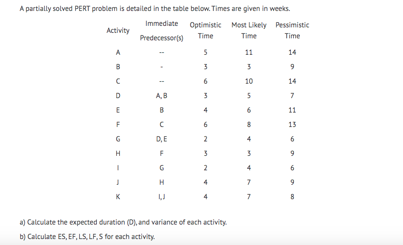 Solved A partially solved PERT problem is detailed in the | Chegg.com