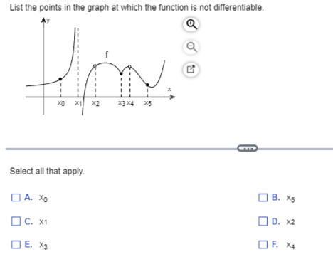 Solved List the points in the graph at which the function is | Chegg.com