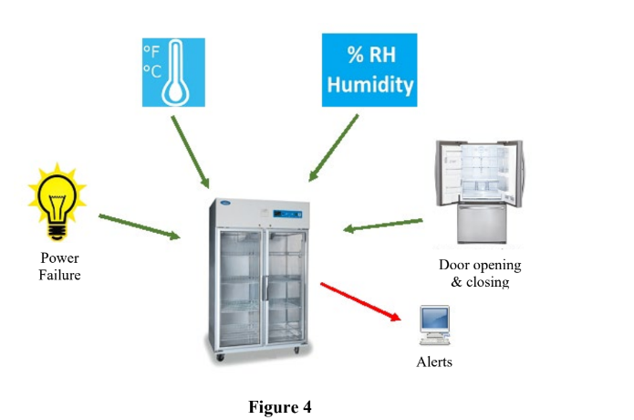 Solved Your team is required to develop a fridge alert | Chegg.com