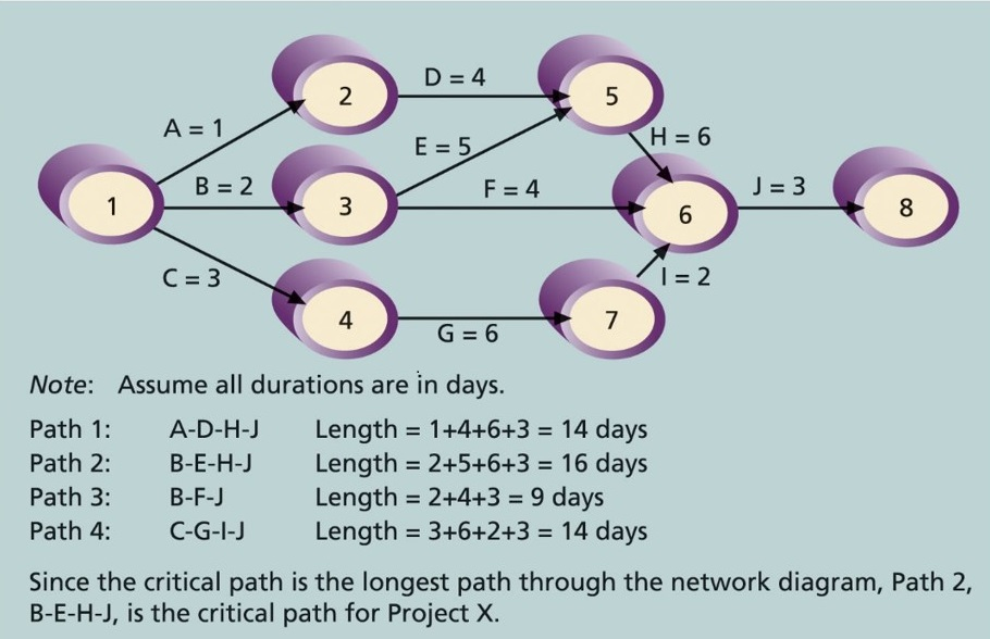 Solved Network diagrams are preferred when showing activity | Chegg.com