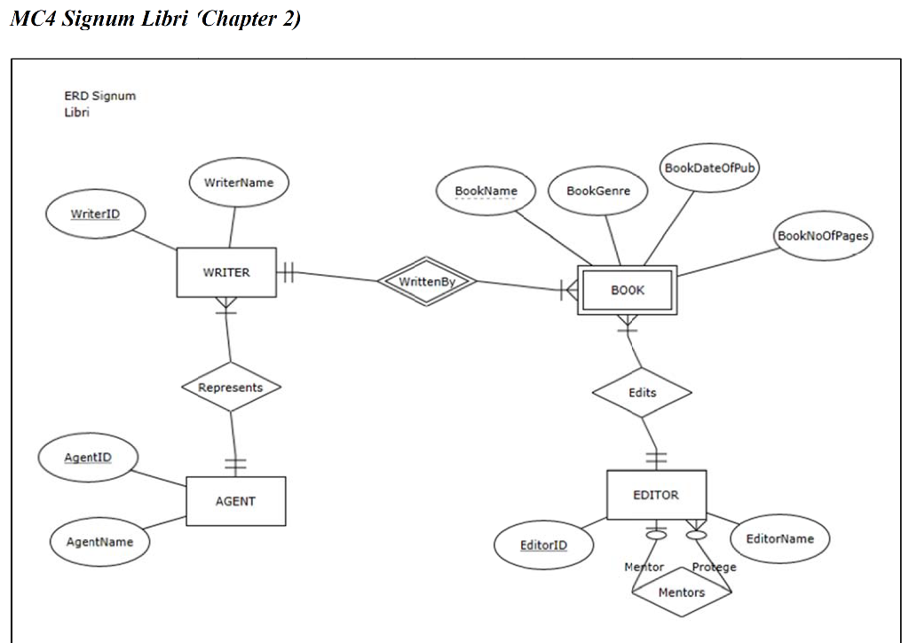 Solved Beneath ERD you are to map the diagrams to their | Chegg.com