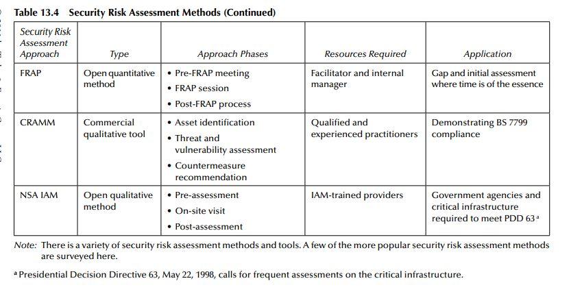 4. There are many security risk assessment methods | Chegg.com