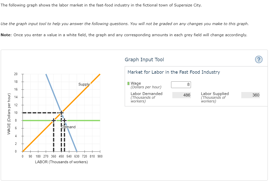 Solved The following graph shows the labor market in the | Chegg.com