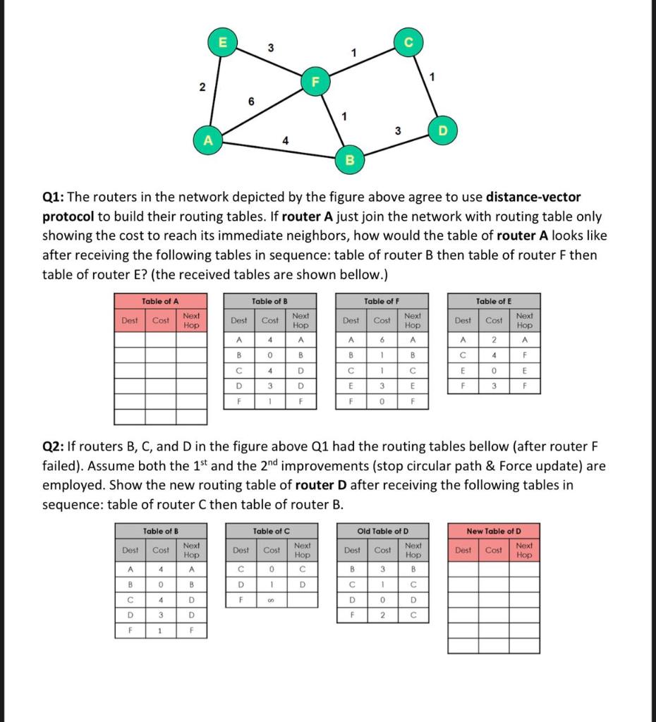 Solved E 3 1 1 2 6 1 3 D А 4 B Q1: The routers in the | Chegg.com