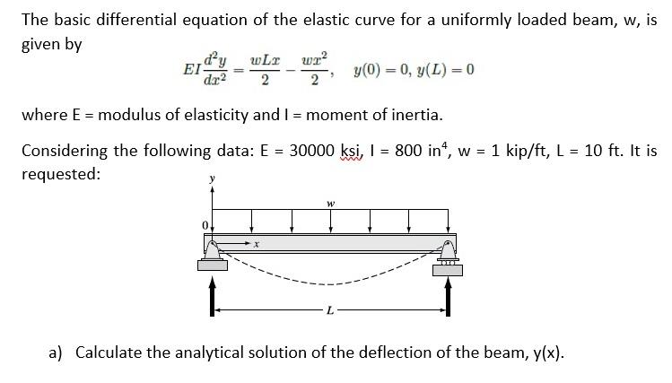 Solved The basic differential equation of the elastic curve | Chegg.com