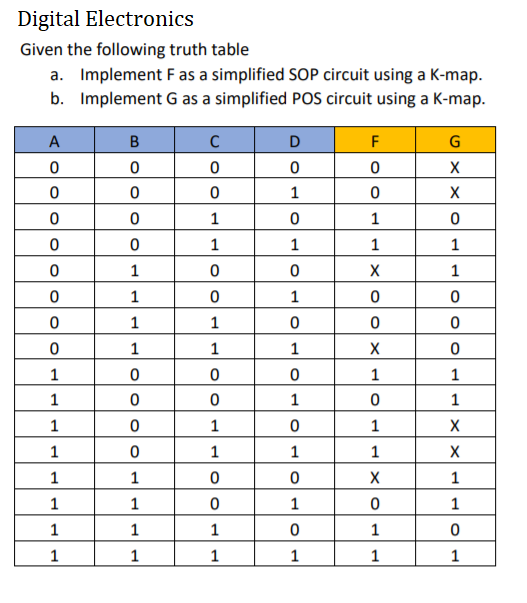 Solved Digital Electronics Given the following truth table | Chegg.com
