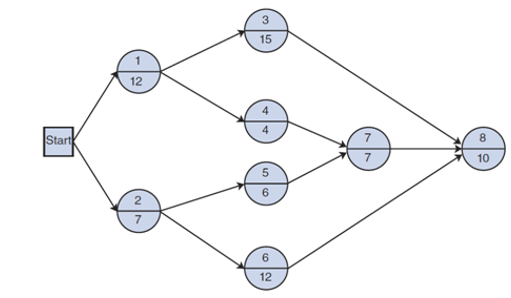 Solved Given the following network, with activity times in | Chegg.com