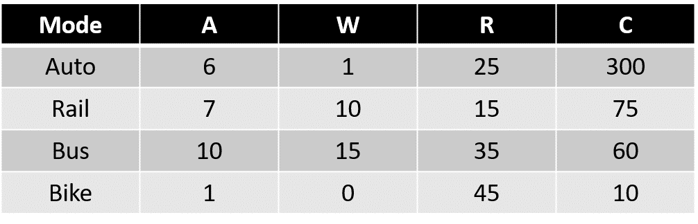 Solved A city has a utility function for use in a logit | Chegg.com
