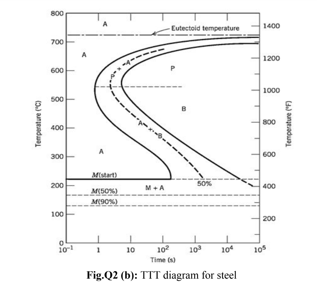 Solved (b) Using the isothermal transformation (TTT) diagram | Chegg.com