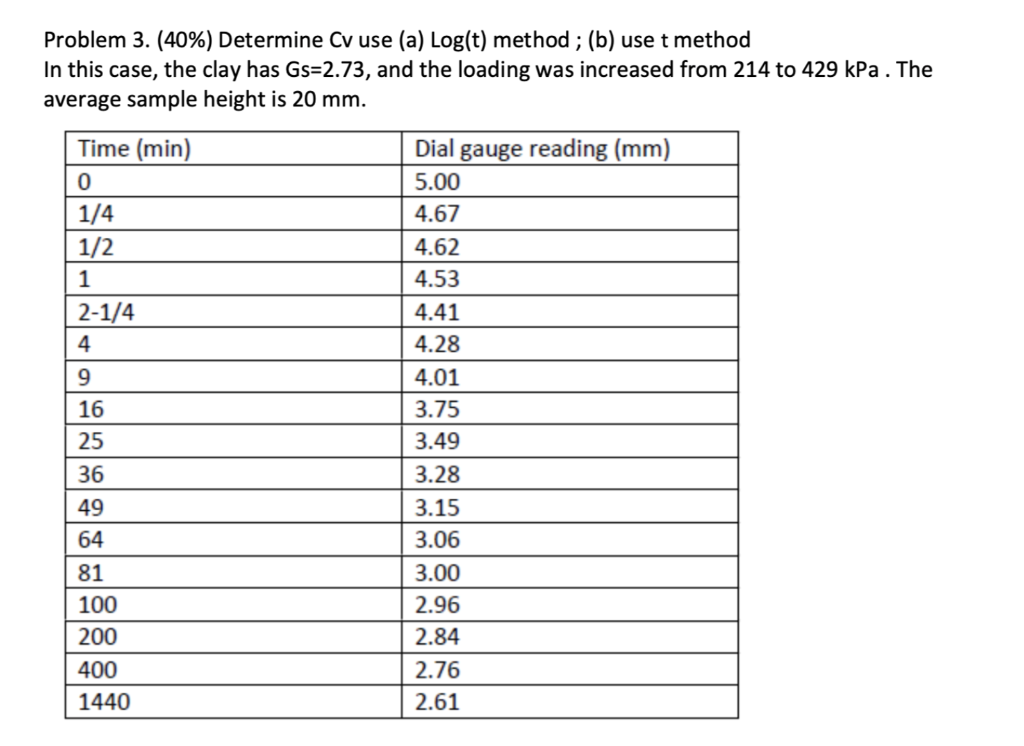 Solved Problem 3. (40%) Determine Cv use (a) Log(t) method; | Chegg.com