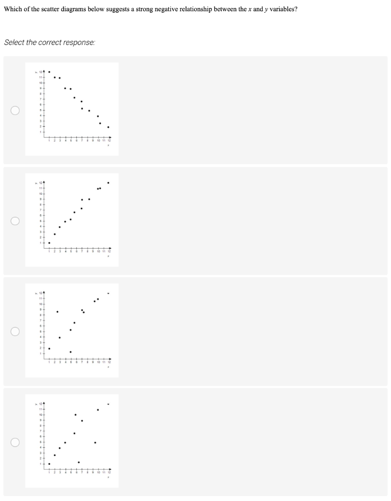 Solved Which of the scatter diagrams below suggests a strong | Chegg.com