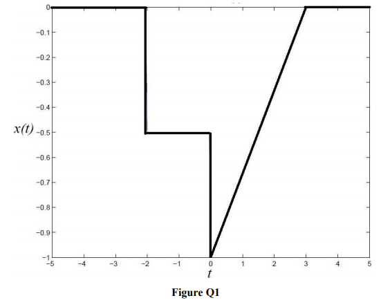 Solved Q1 For a signal representation shown graphically, it | Chegg.com