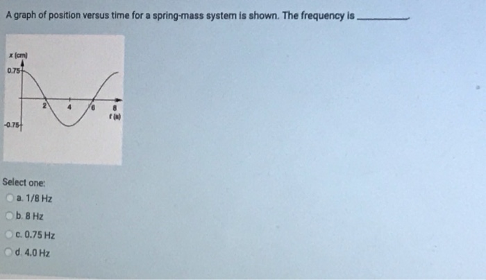 Solved A graph of position versus time for a spring-mass | Chegg.com