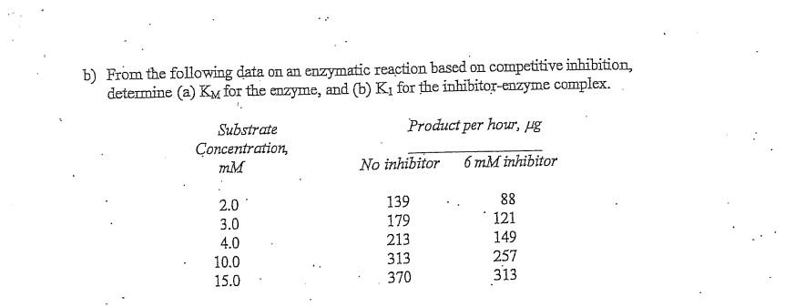 Solved a) The competitive inhibition model is based on the | Chegg.com