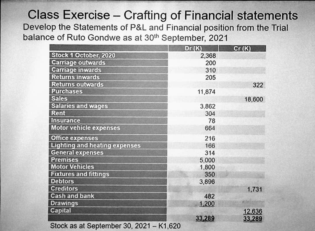 Solved - Class Exercise - Crafting of Financial statements | Chegg.com